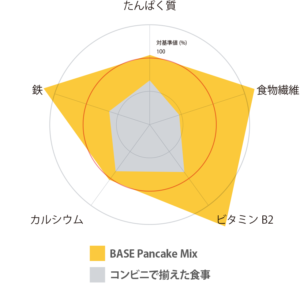 完全栄養食 BASE FOOD (ベースフード)